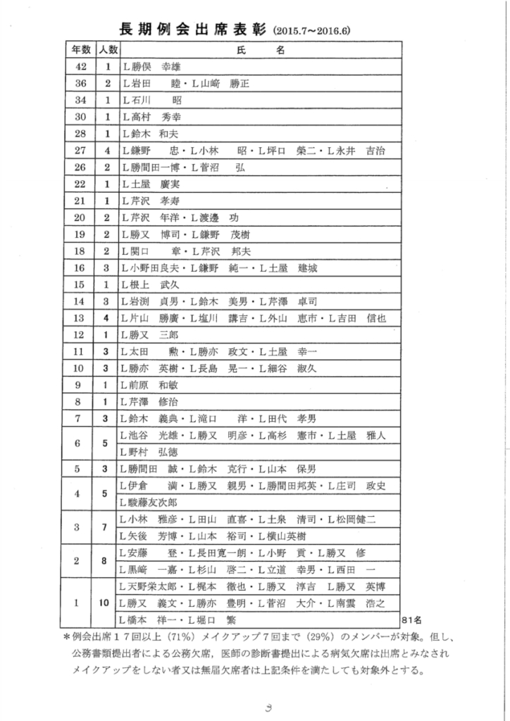 %e4%be%8b%e4%bc%9a%e6%ac%a1%e7%ac%ac203 – 御殿場ライオンズクラブ｜334-C地区3R-3Z